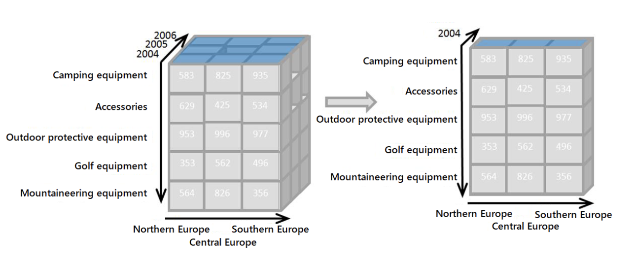 Understanding OLAP Cubes - A guide for the perplexed